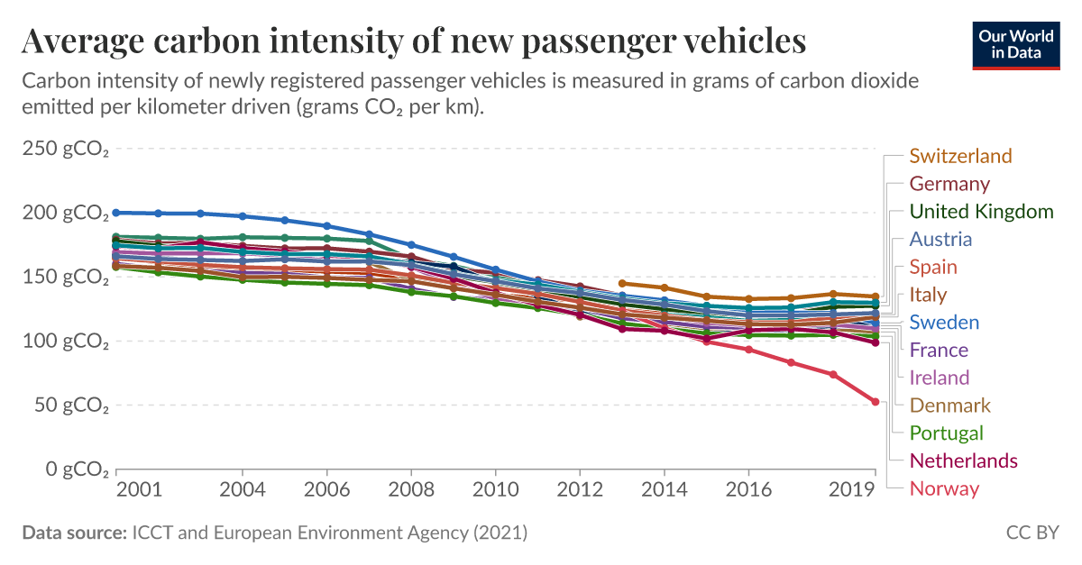 Average carbon intensity of new passenger vehicles - Our World in Data
