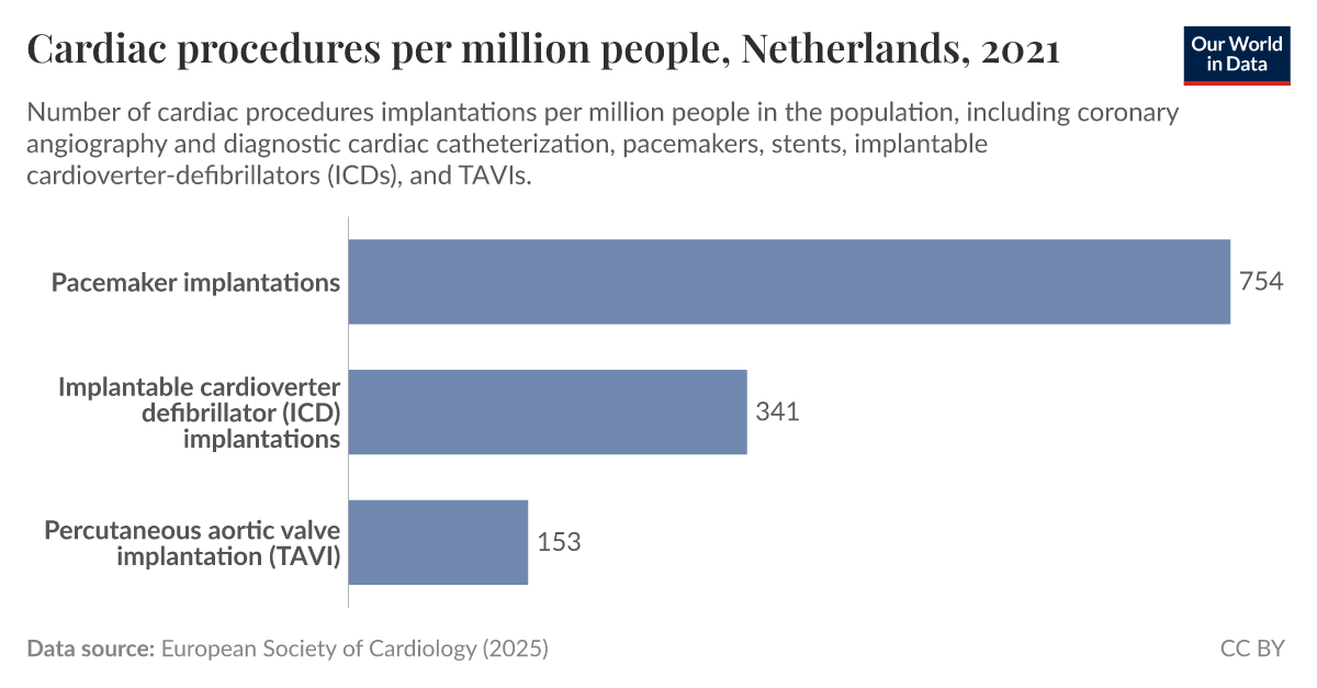 Cardiac procedures per million people - Our World in Data