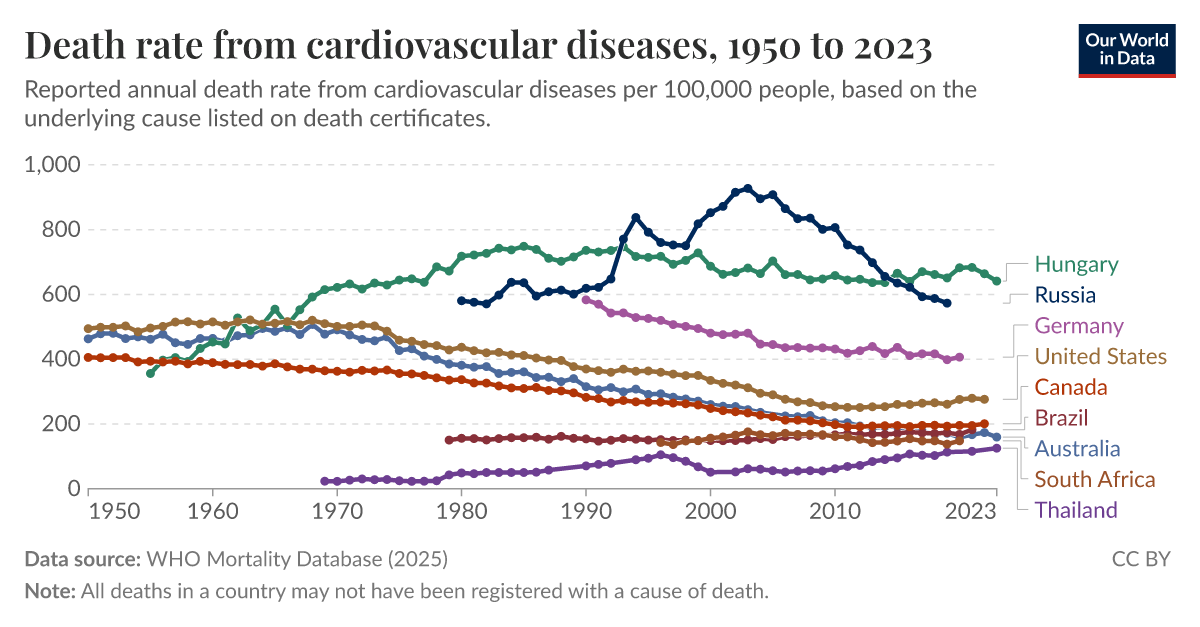 Death rate from cardiovascular diseases - Our World in Data