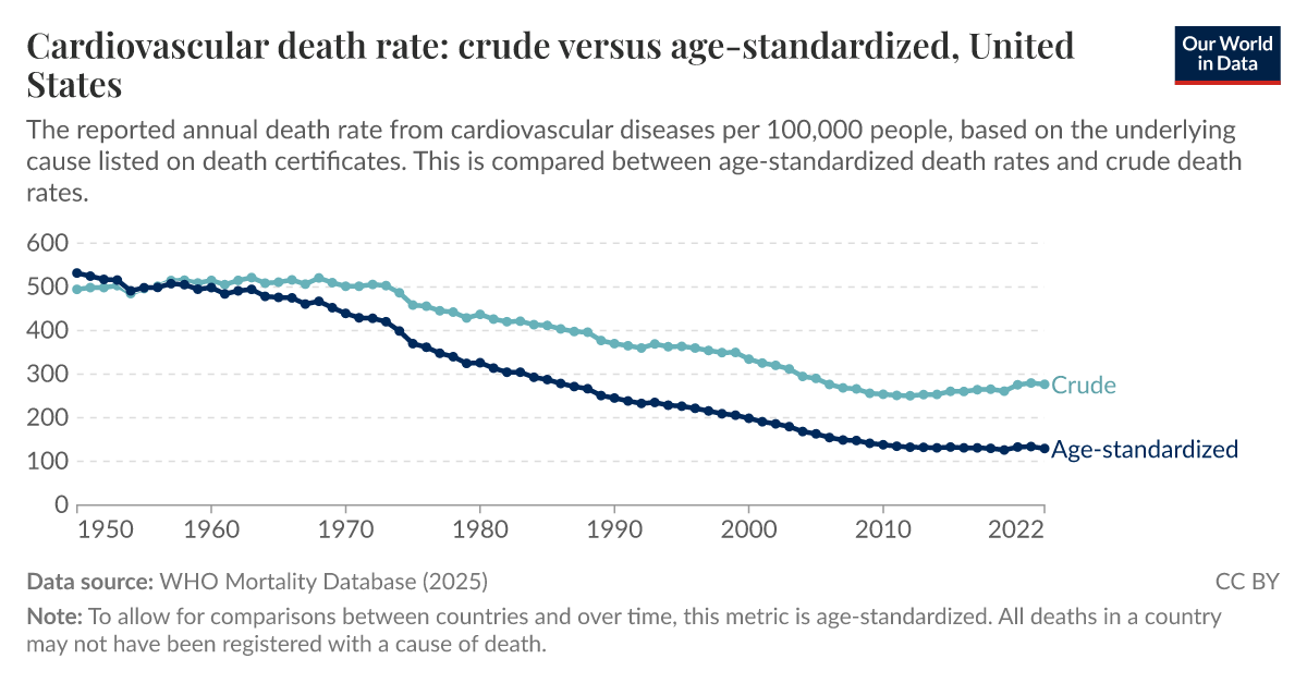 Cardiovascular death rate: crude versus age-standardized - Our World in ...