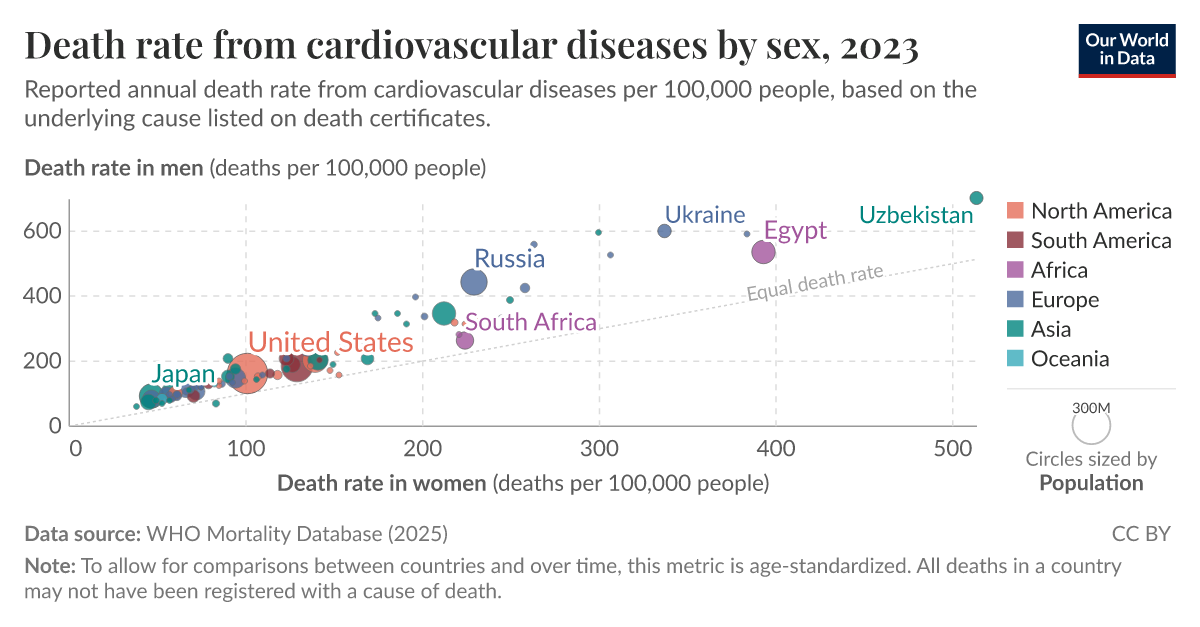 Death rate from cardiovascular diseases by sex - Our World in Data