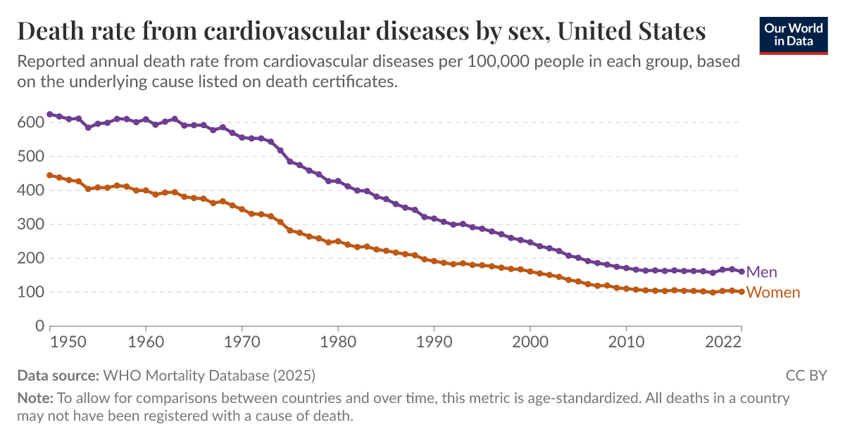 Death rate from cardiovascular diseases by sex - Our World in Data
