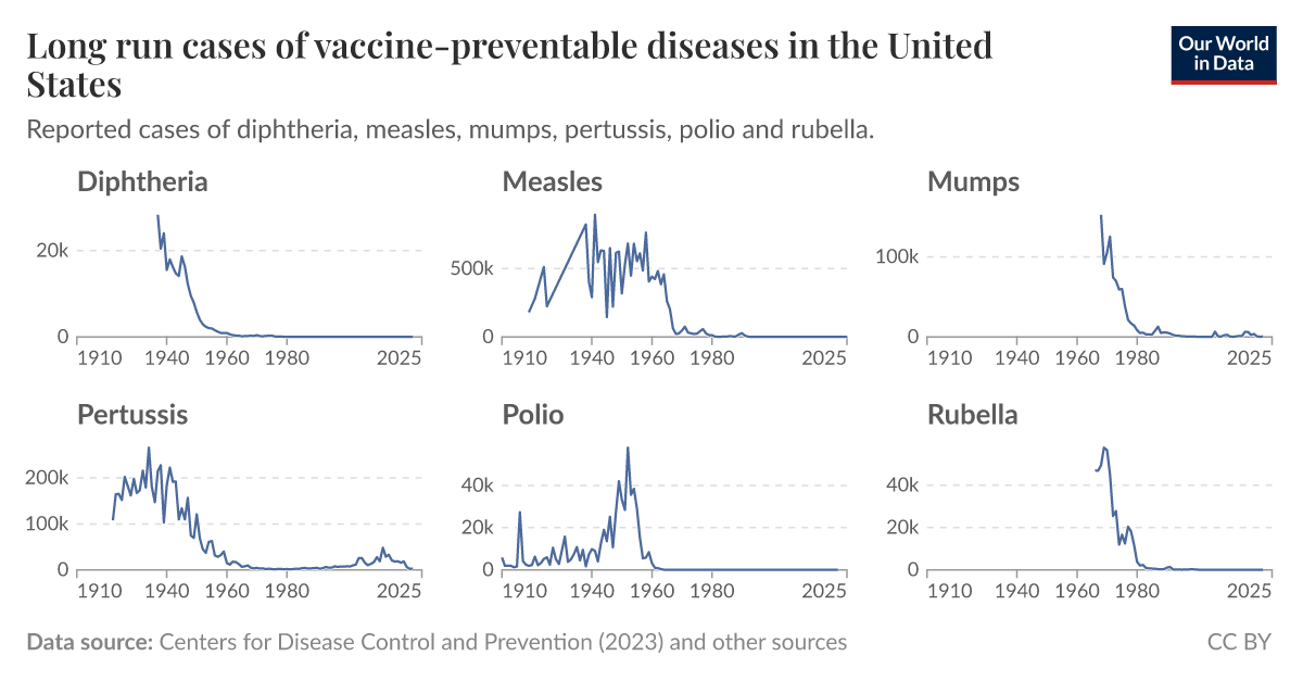 Long run cases of vaccine-preventable diseases in the United States ...
