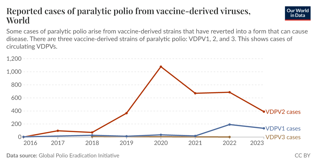Reported cases of paralytic polio from vaccine-derived viruses - Our ...