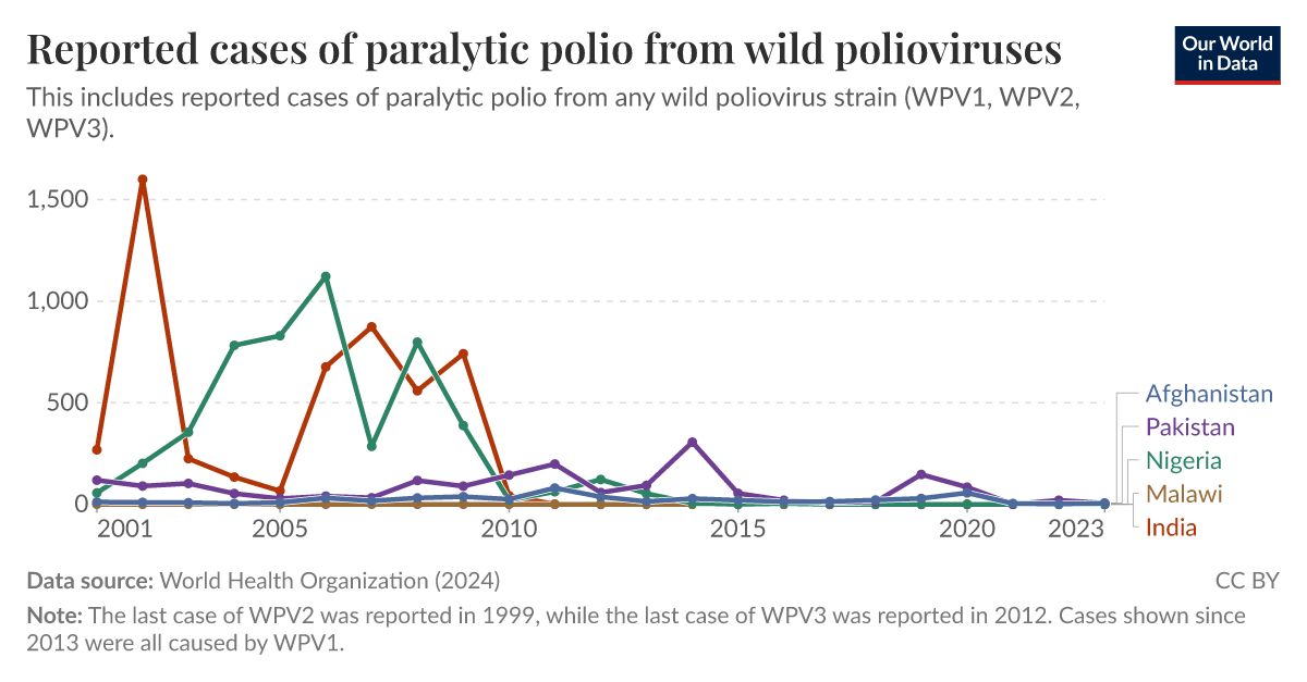 Reported cases of paralytic polio from wild polioviruses - Our World in ...