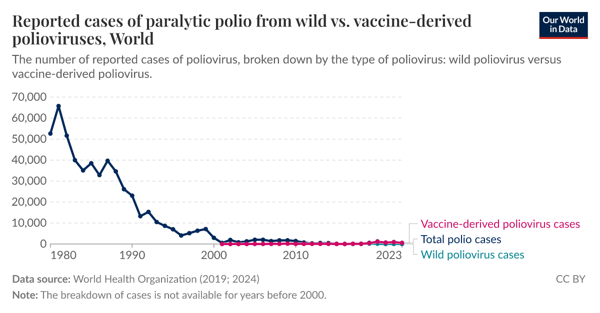 Reported cases of paralytic polio from wild vs. vaccine-derived ...