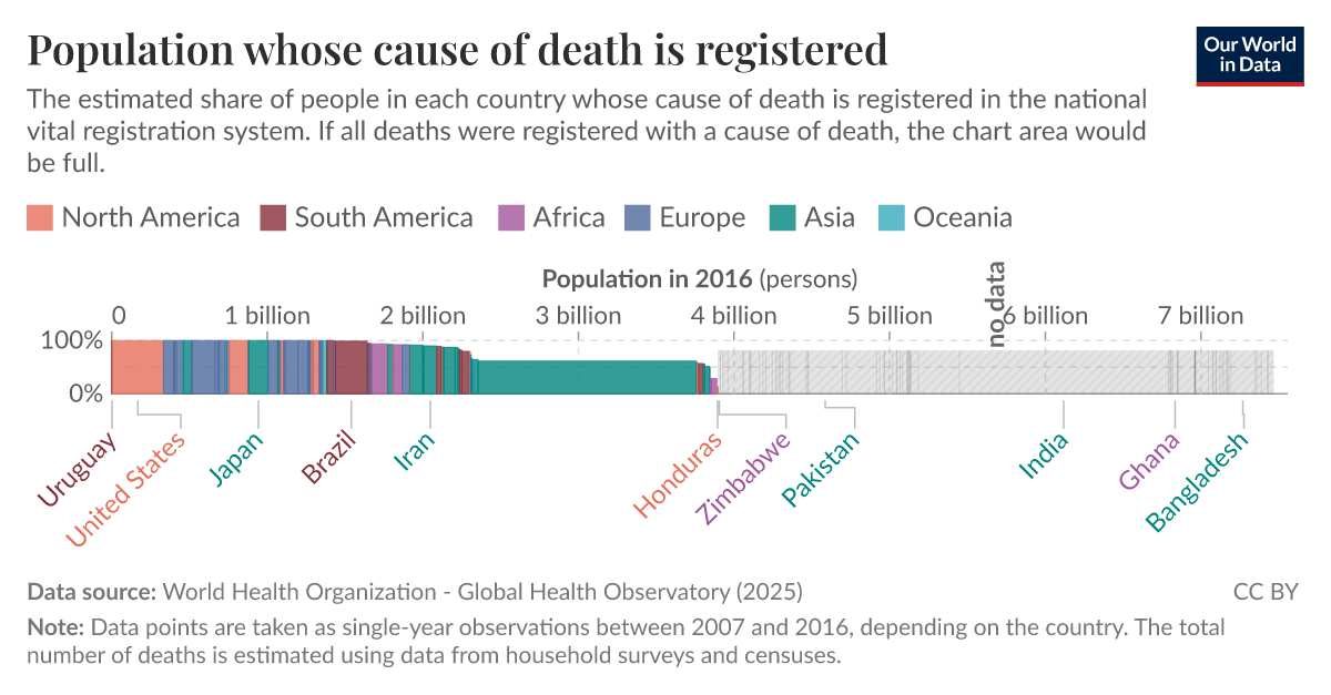 Population whose cause of death is registered - Our World in Data