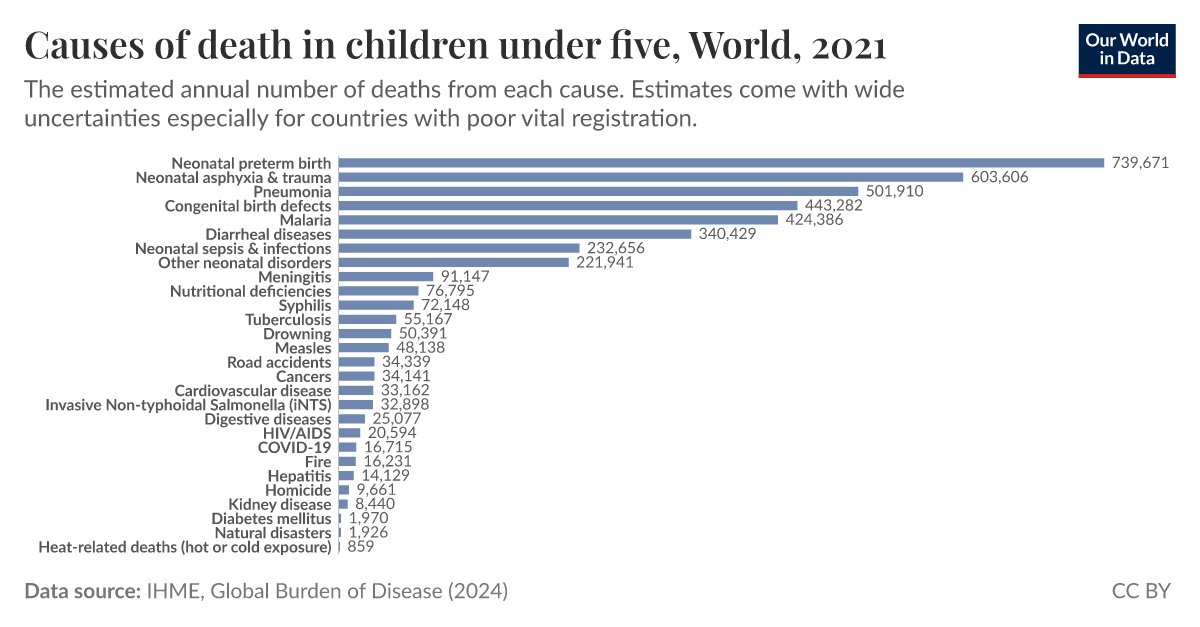 Causes of death in children under five - Our World in Data