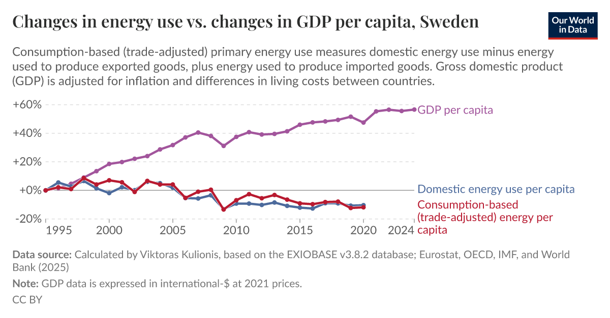 Changes in energy use vs. changes in GDP per capita - Our World in Data