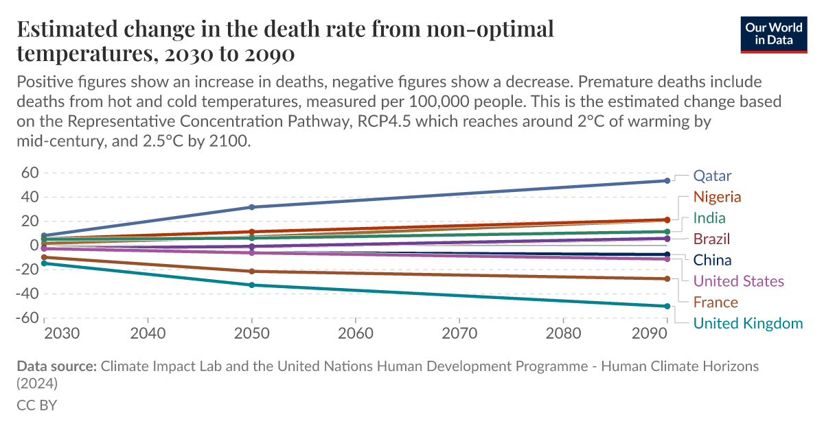 Estimated change in the death rate from non-optimal temperatures - Our ...