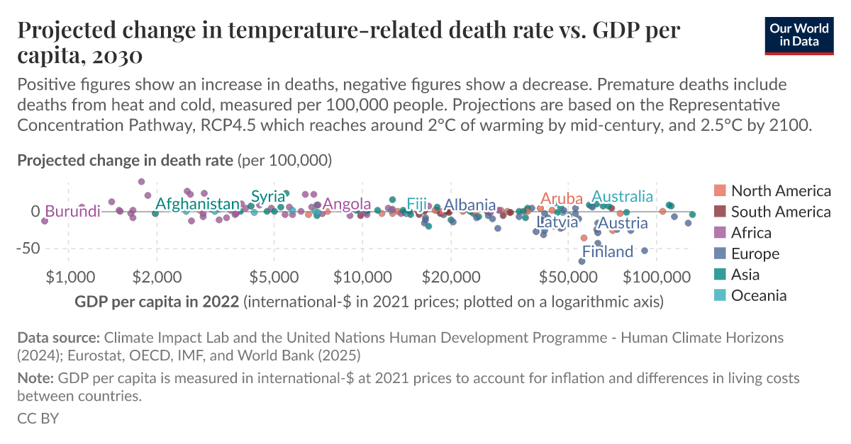 Projected change in temperature-related death rate vs. GDP per capita ...