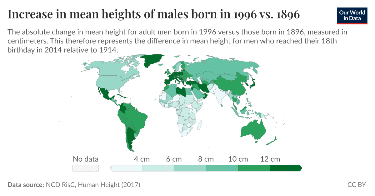 Increase in mean heights of males born in 1996 vs. 1896 - Our World in Data