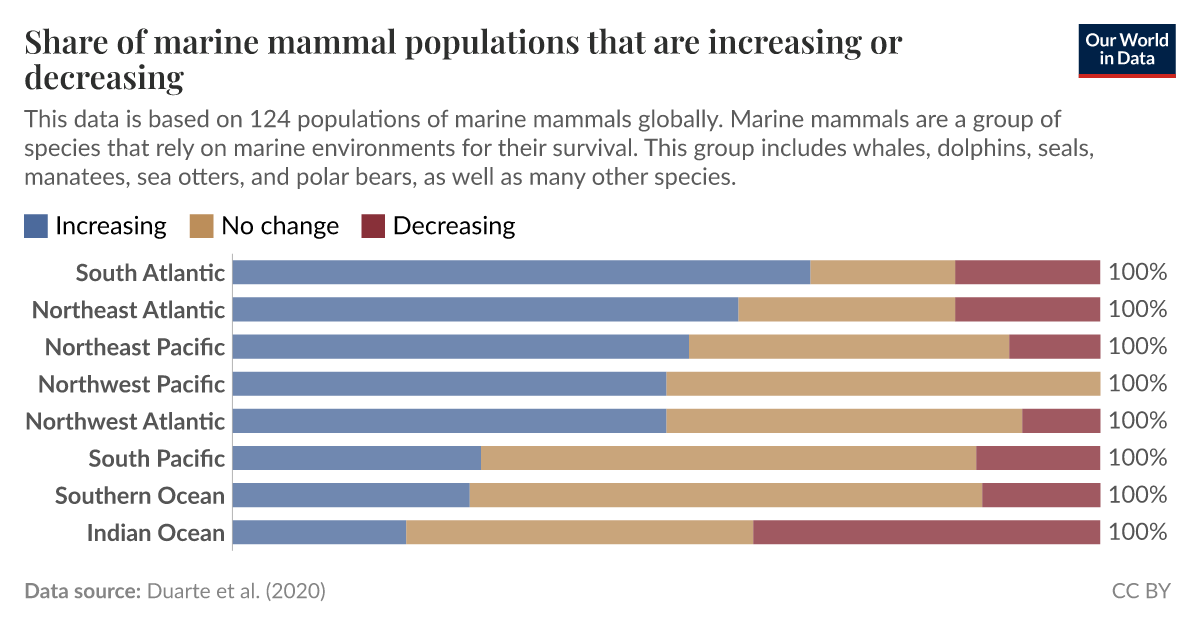 Share of marine mammal populations that are increasing or decreasing ...