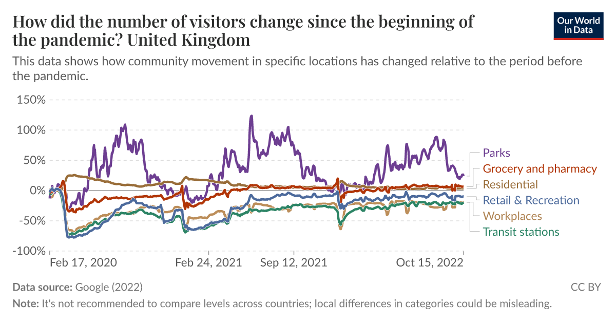 How did the number of visitors change since the beginning of the ...
