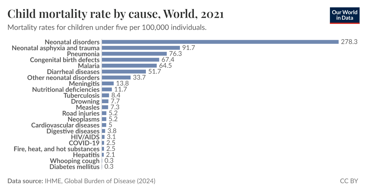 Child mortality rate by cause - Our World in Data