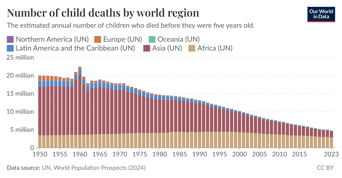 Number of child deaths by world region - Our World in Data