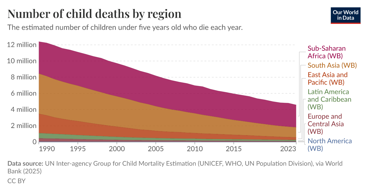 Number of child deaths by region - Our World in Data