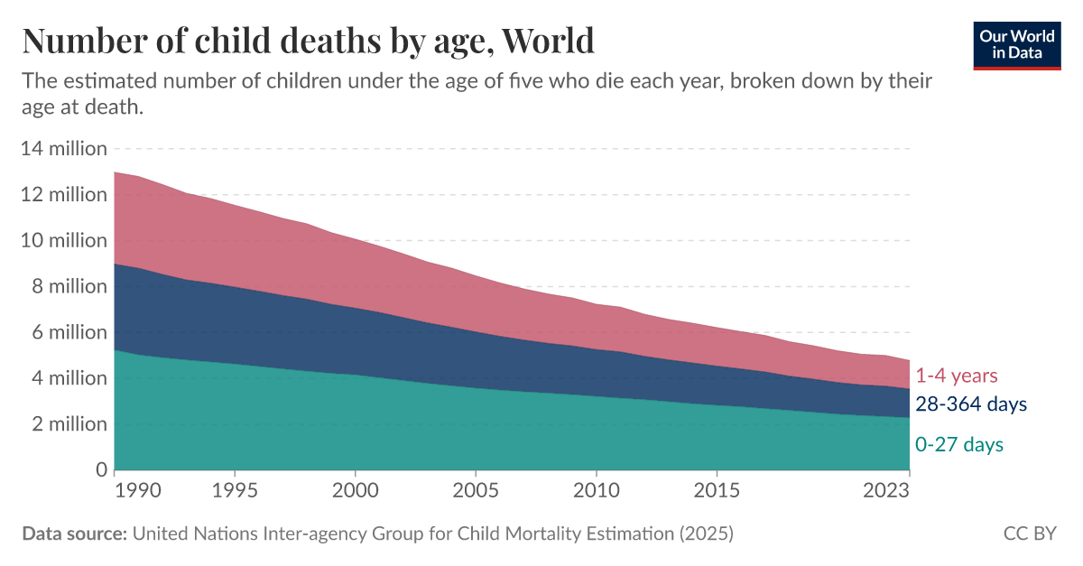 Number of child deaths by age - Our World in Data
