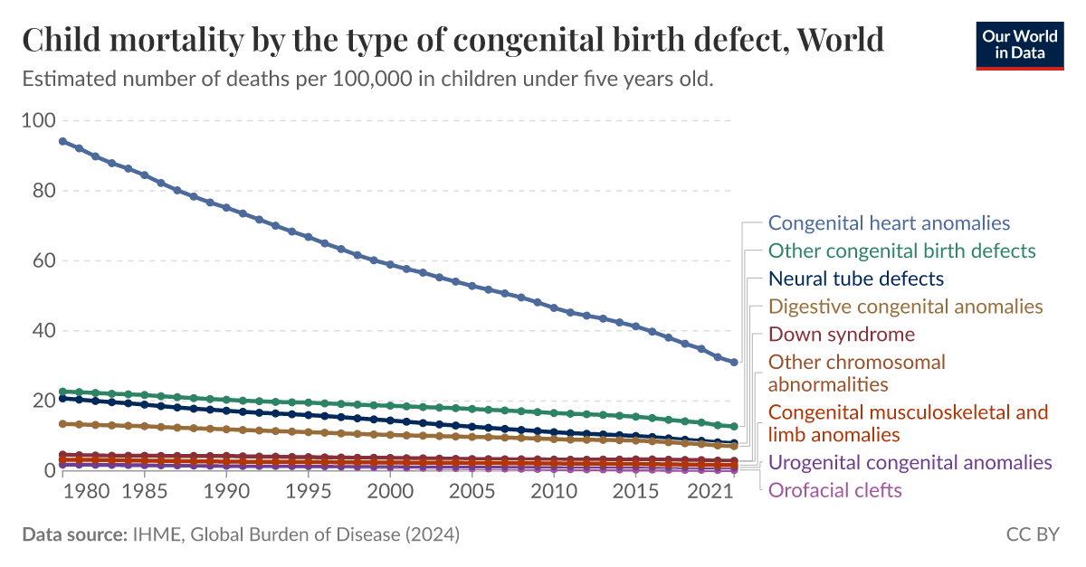 Child mortality by the type of congenital birth defect - Our World in Data