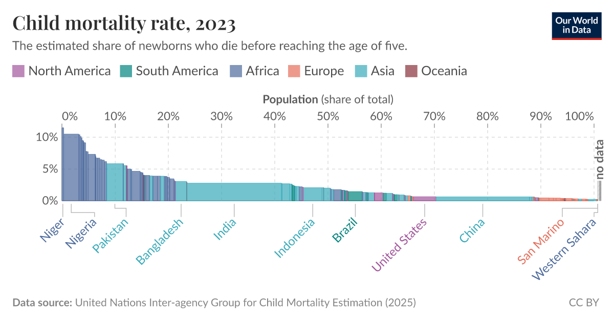 Child mortality rate - Our World in Data