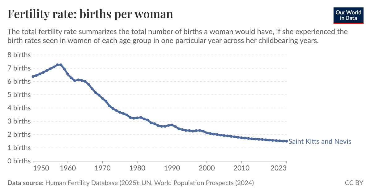 Fertility rate: births per woman - Our World in Data