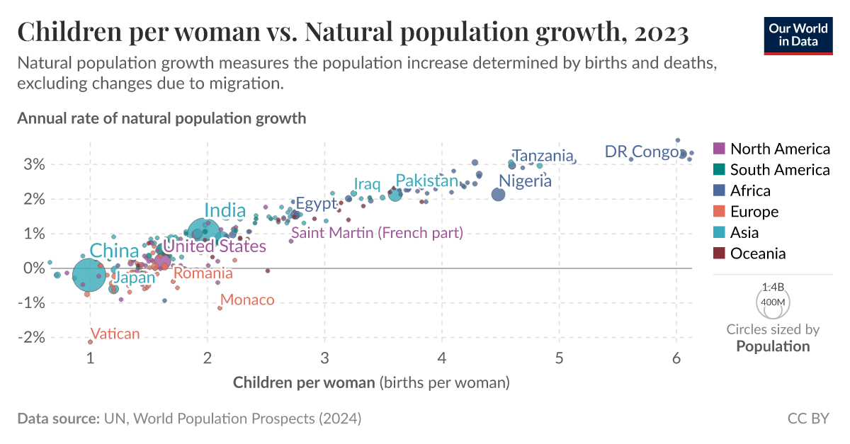 Children per woman vs. Natural population growth - Our World in Data
