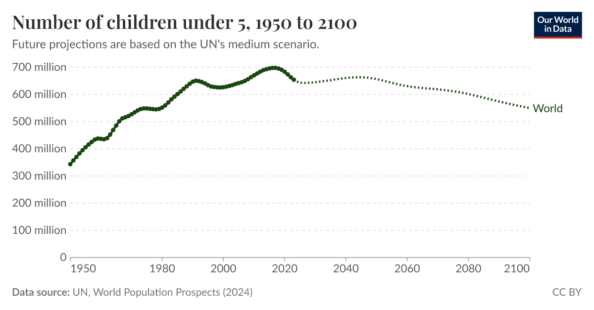 Number of children under 5 - Our World in Data