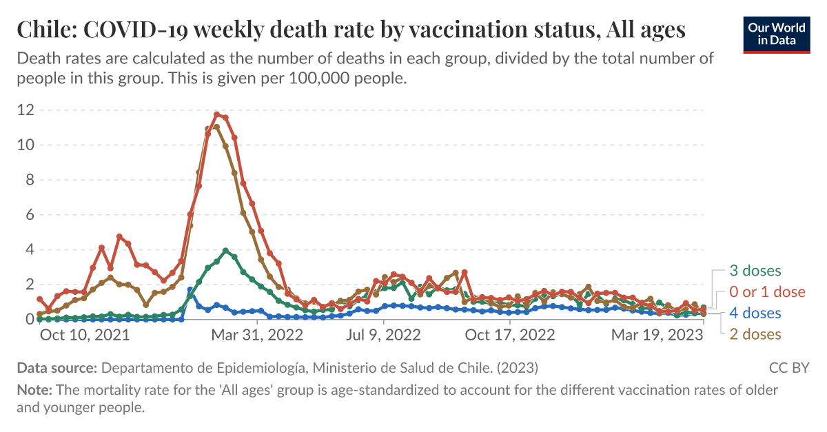 Chile: COVID-19 weekly death rate by vaccination status - Our World in Data