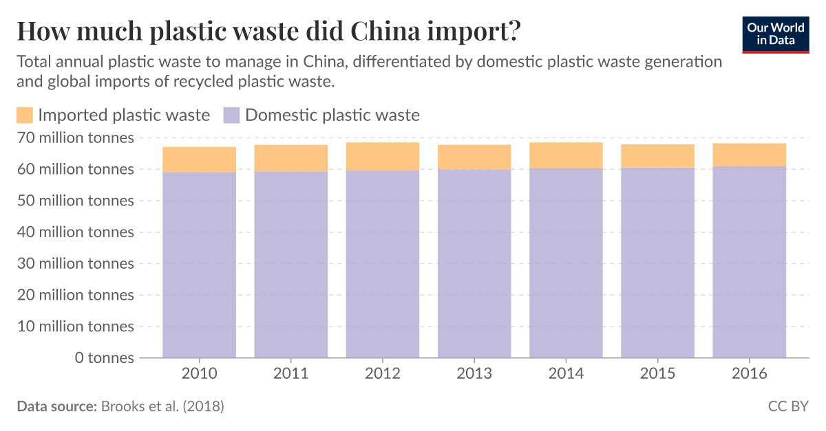 How much plastic waste did China import? - Our World in Data