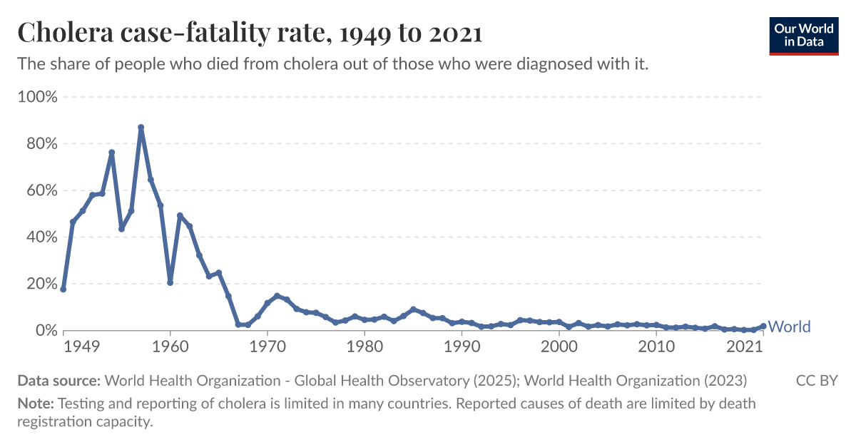 Cholera case-fatality rate - Our World in Data