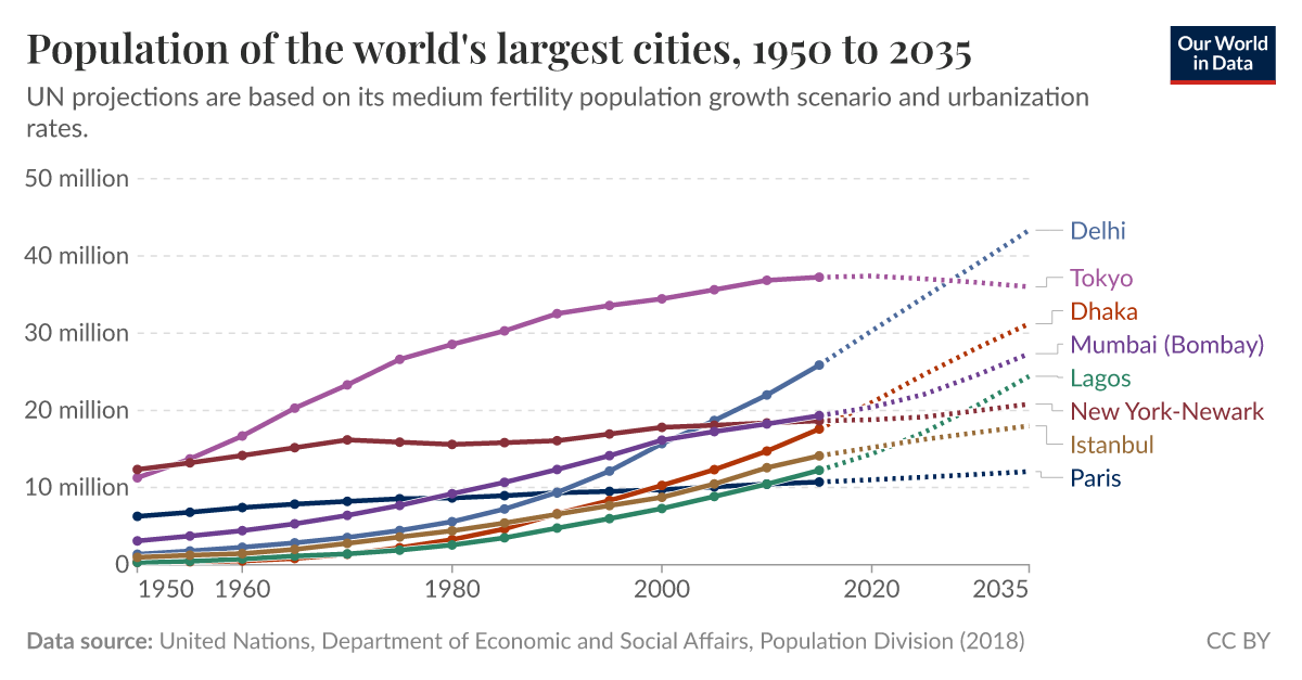 Population the world's largest cities - Our World in Data