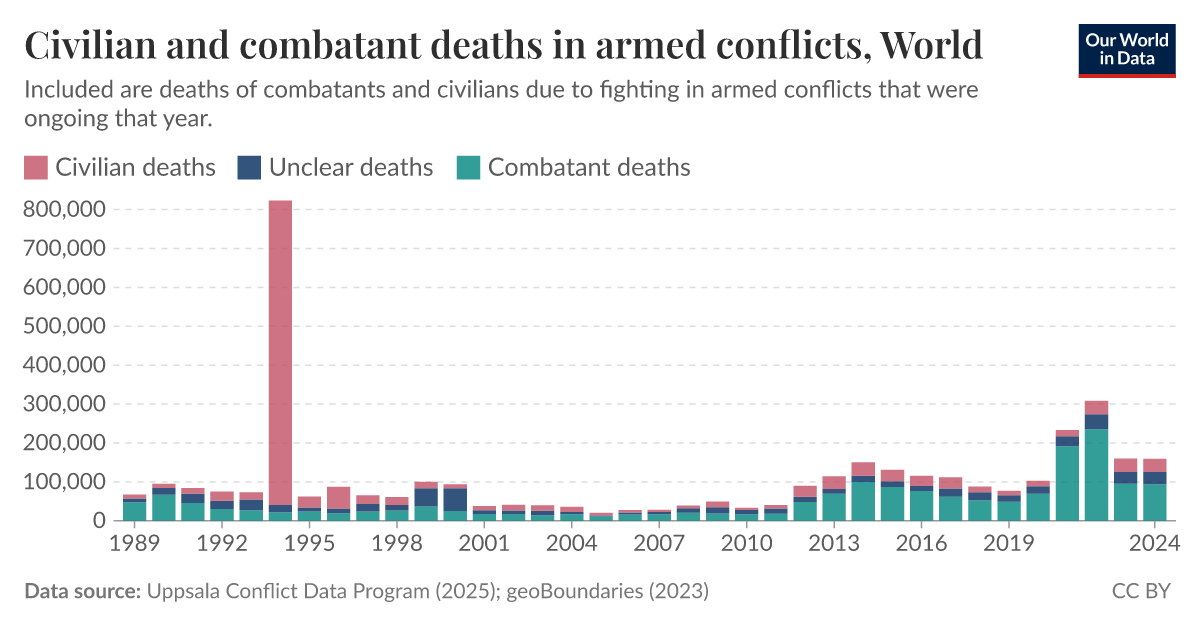 Civilian and combatant deaths in armed conflicts - Our World in Data