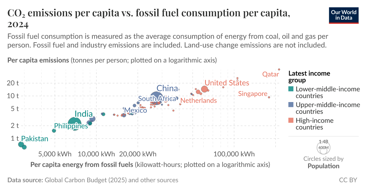 CO₂ emissions per capita vs. fossil fuel consumption per capita - Our ...