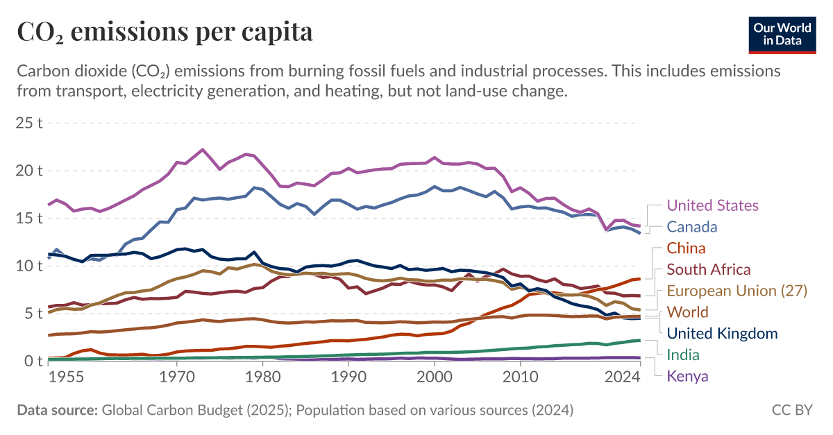 Per capita CO₂ emissions - Our World in Data