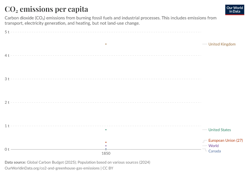 CO₂ emissions per capita - Our World in Data