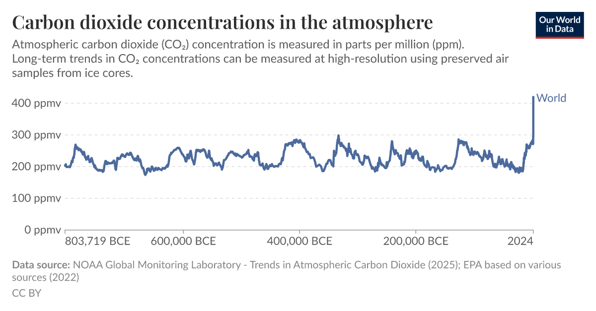 Carbon dioxide concentrations in the atmosphere - Our World in Data