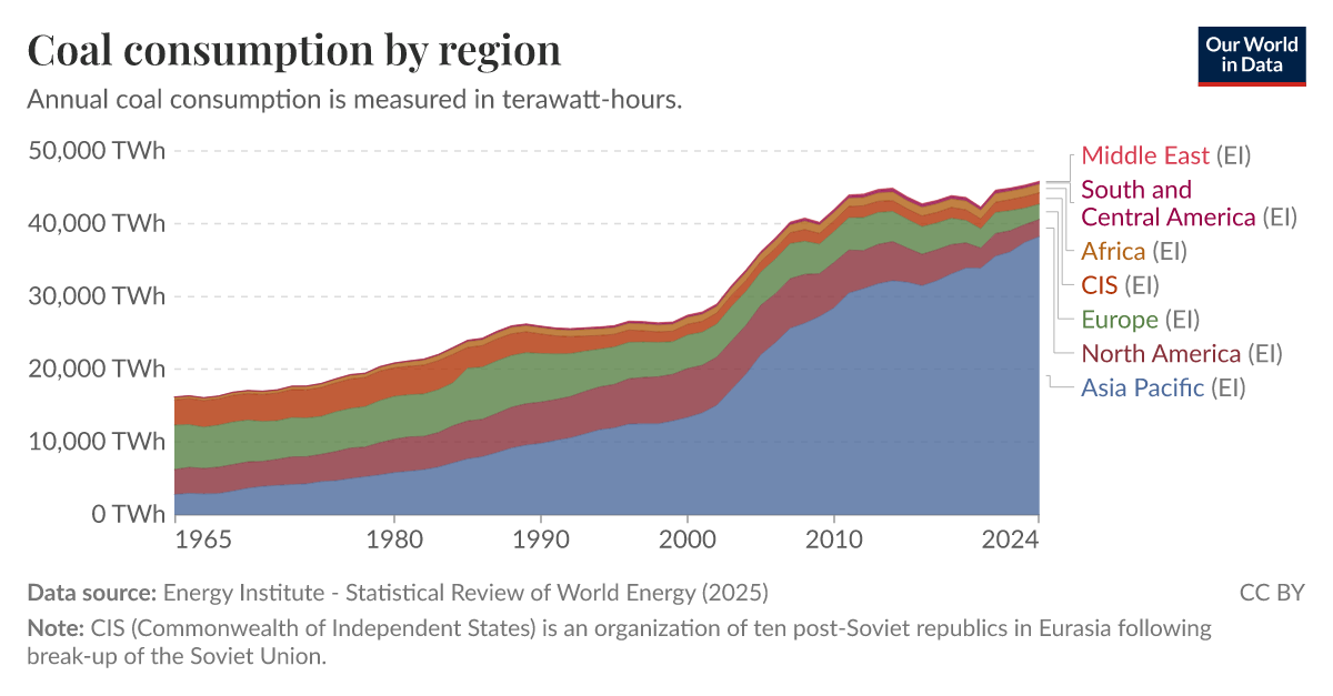 Coal consumption by region - Our World in Data