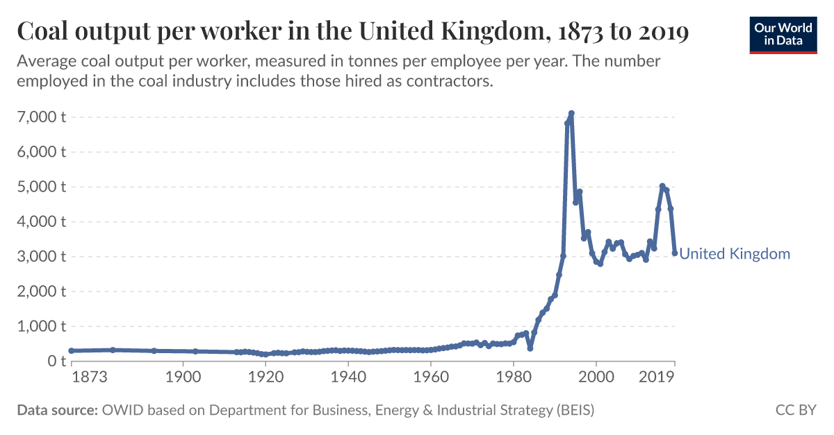Coal output per worker in the United Kingdom - Our World in Data
