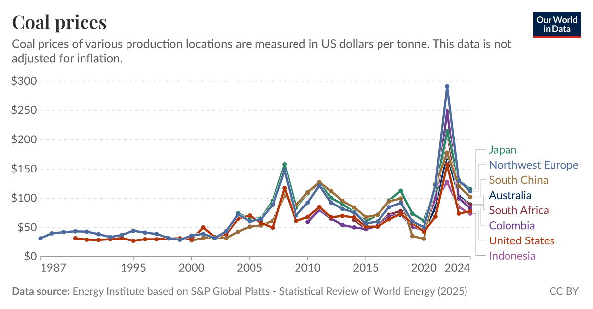 Coal prices - Our World in Data