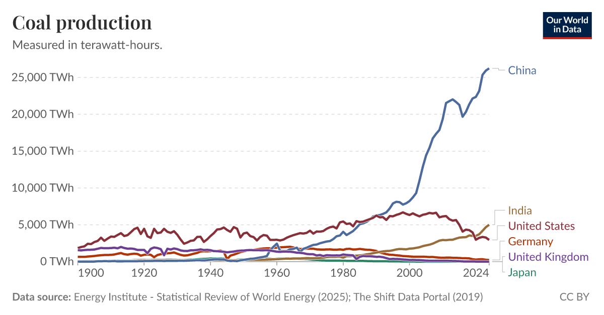 Coal production - Our World in Data