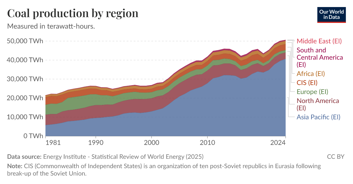 Coal production by region - Our World in Data