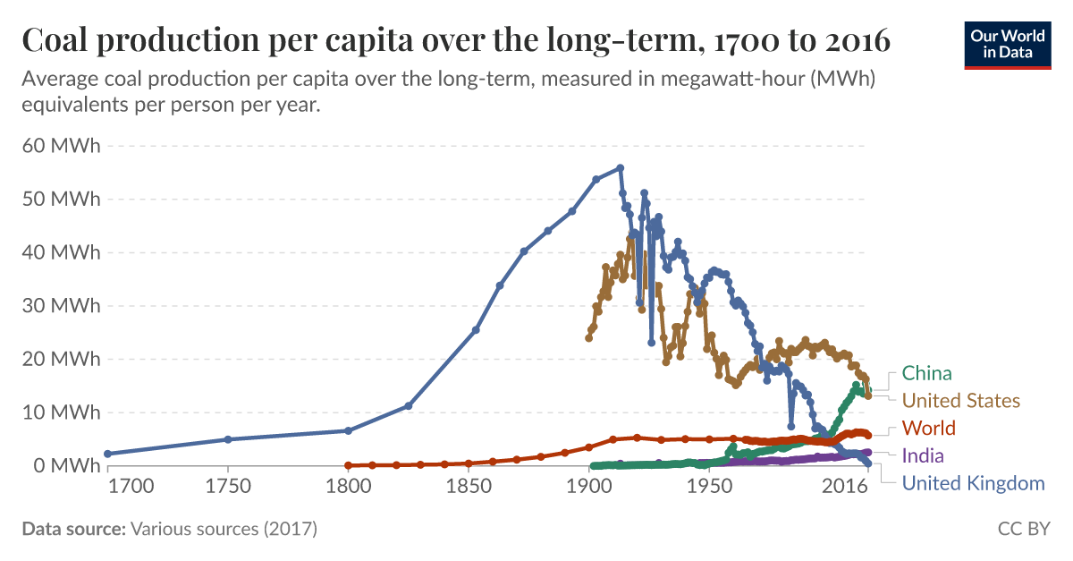 Coal production per capita over the long-term - Our World in Data