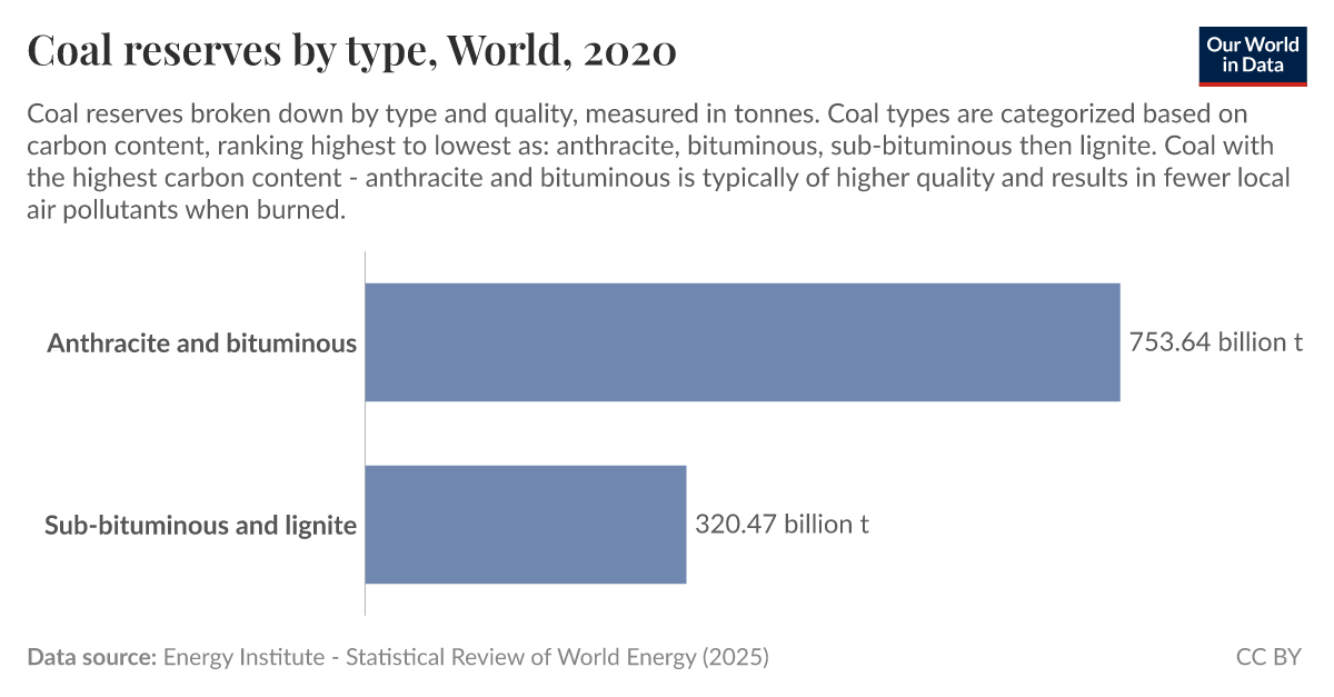 Coal reserves by type - Our World in Data