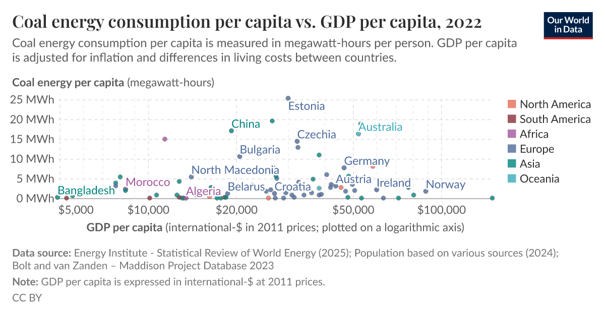 Coal energy consumption per capita vs. GDP per capita - Our World in Data