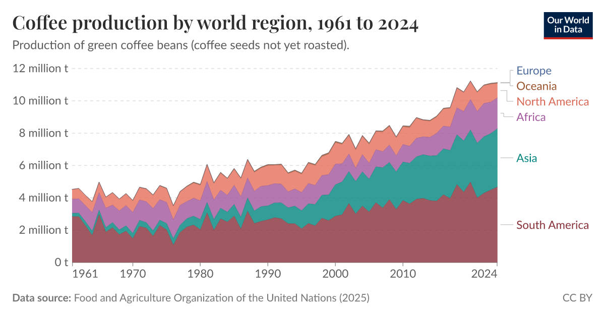 Coffee production by world region - Our World in Data