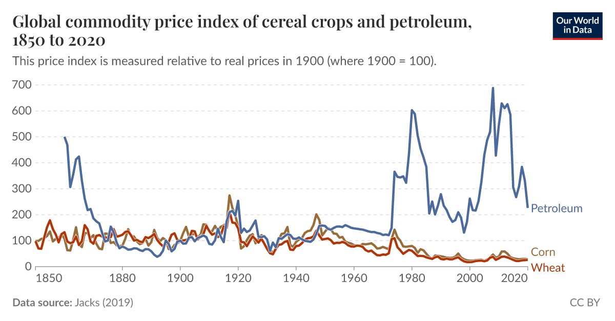 Global commodity price index of cereal crops and petroleum - Our World ...