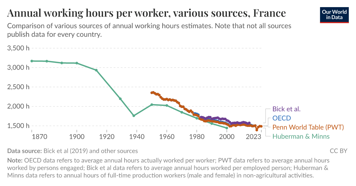 Annual working hours per worker, various sources - Our World in Data
