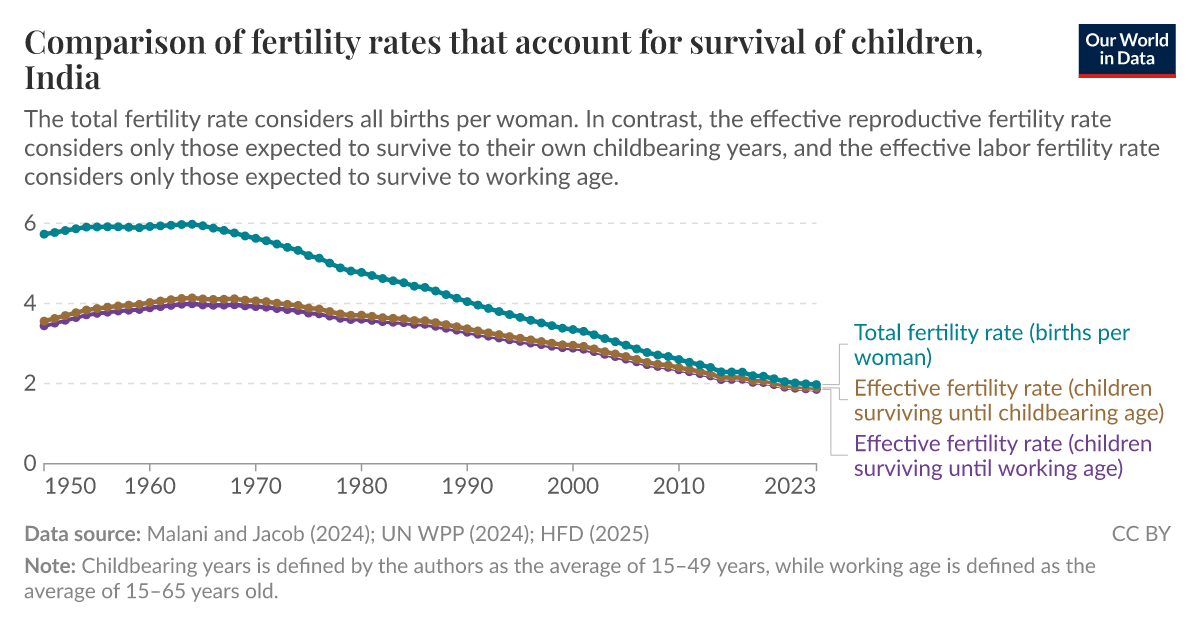 Comparison of fertility rates that account for survival of children ...