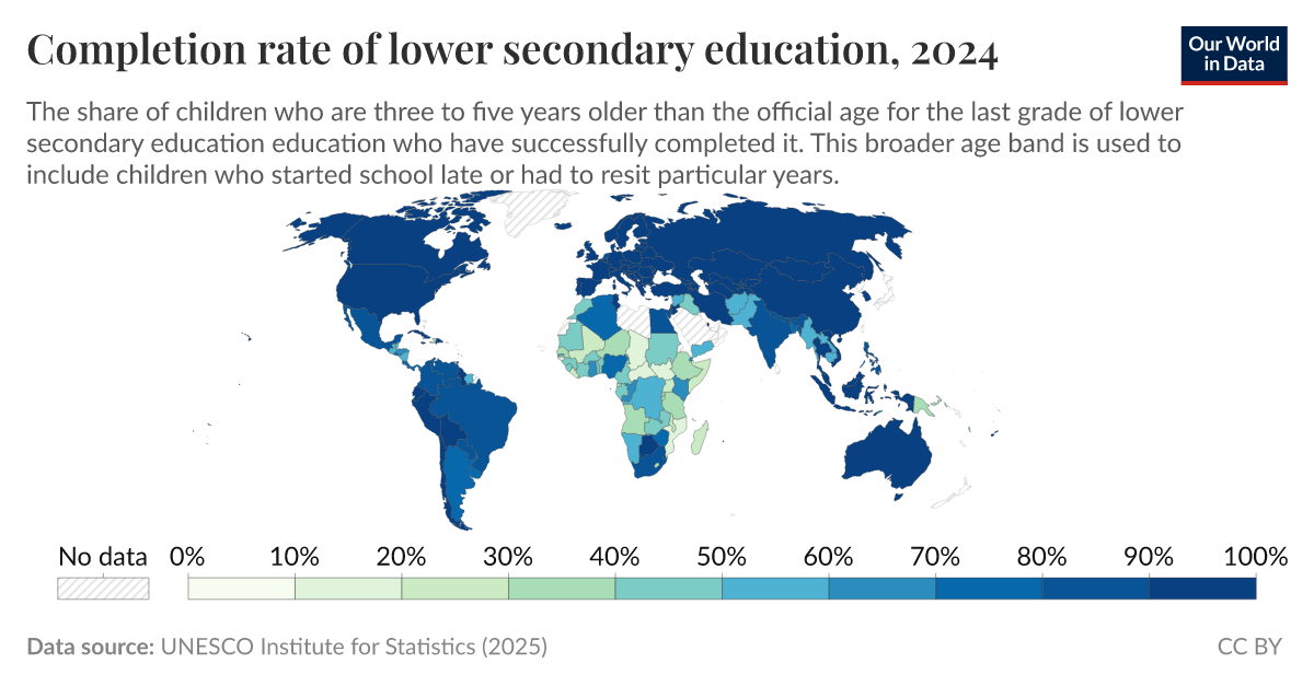 Completion rate of lower secondary education - Our World in Data