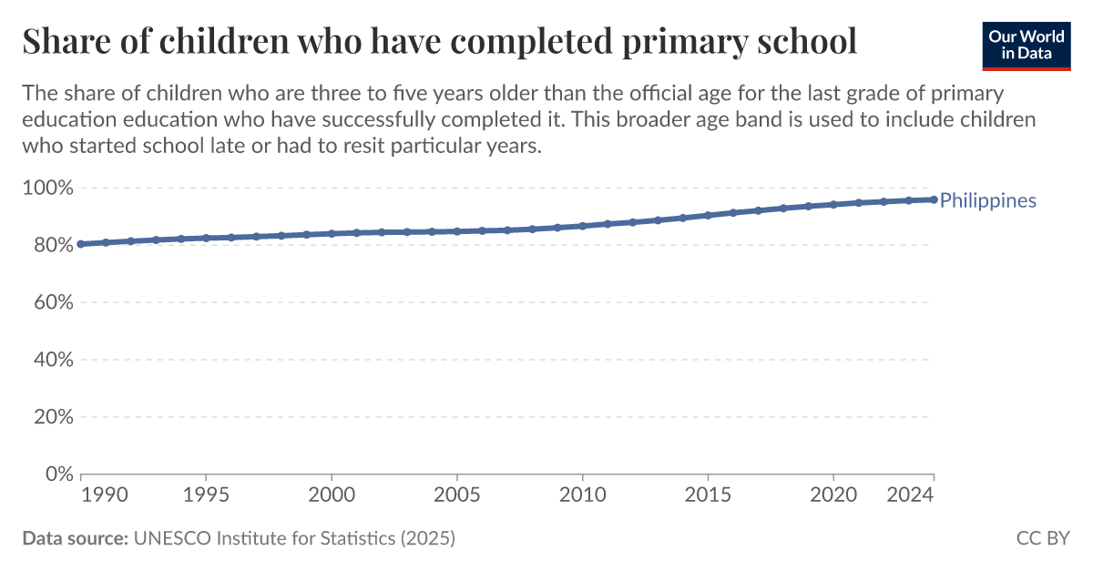 Completion rate of primary education - Our World in Data